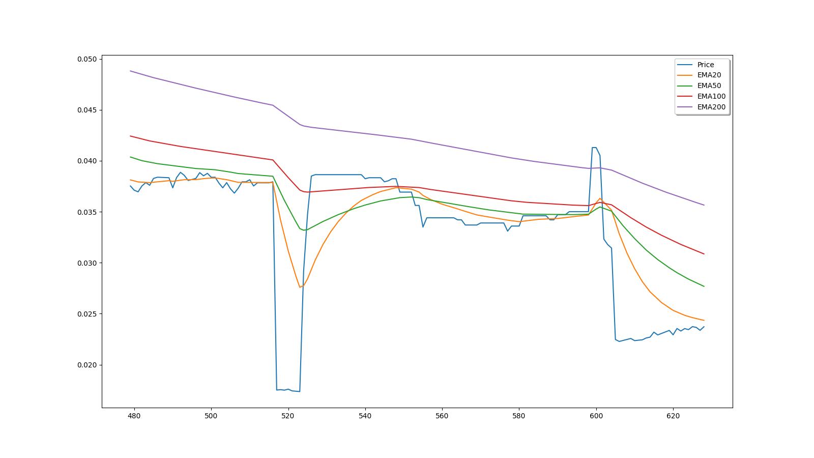 HGEN DAO Exponential Moving Averages