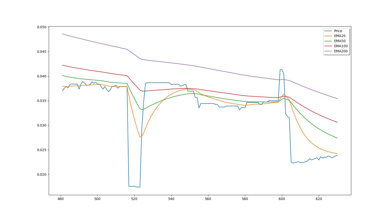 HGEN DAO Exponential Moving Averages