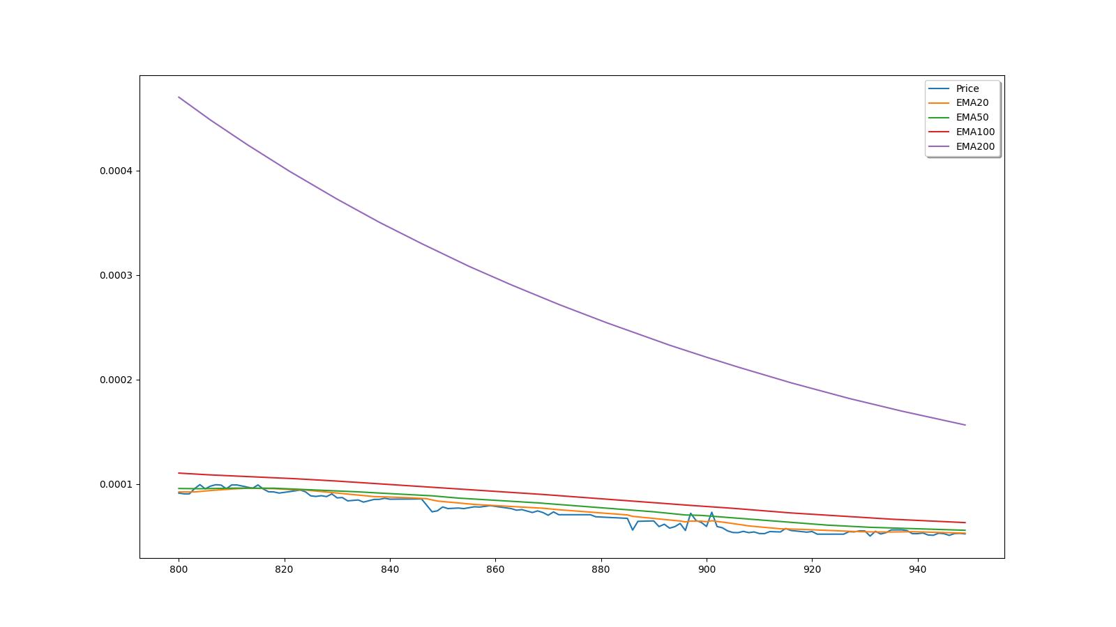 Hi Dollar Exponential Moving Averages