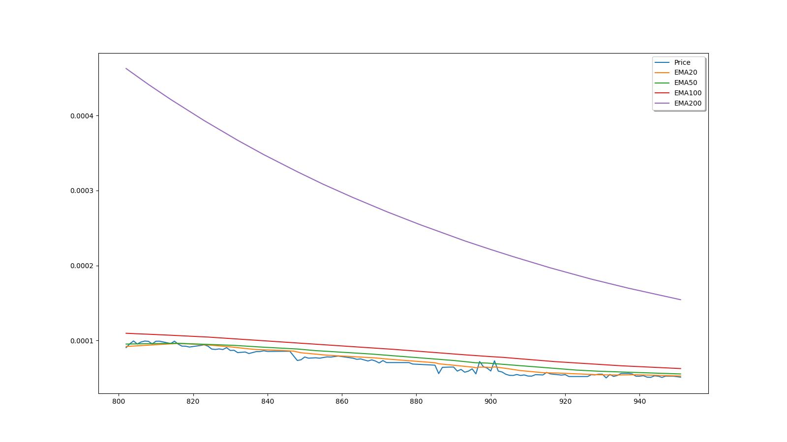 hi Dollar Exponential Moving Averages