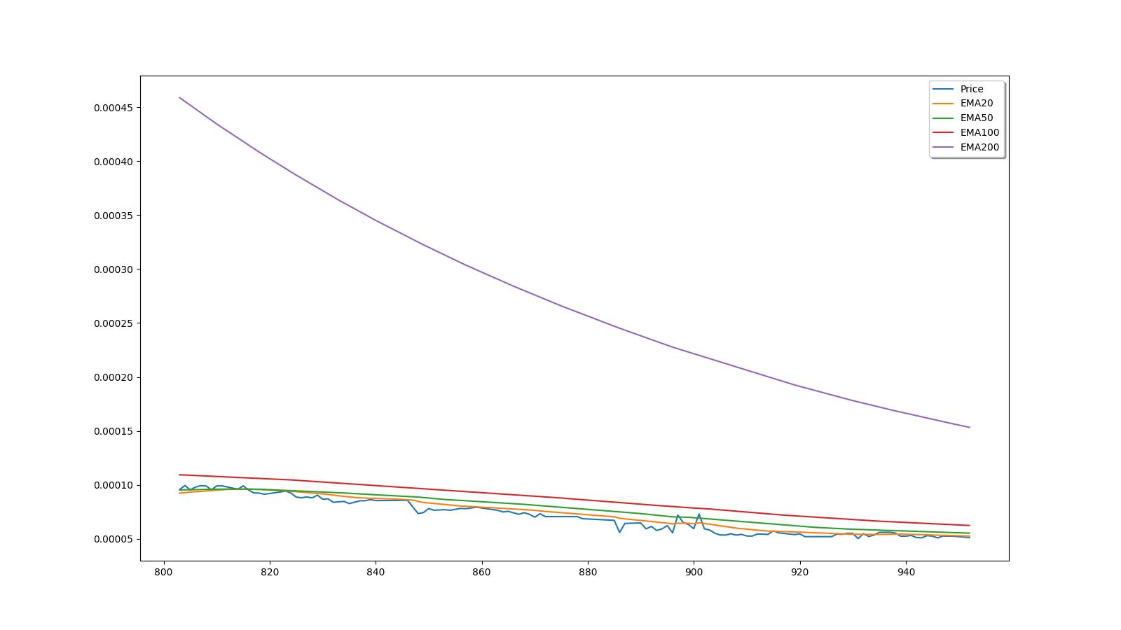 Hi Dollar Exponential Moving Averages