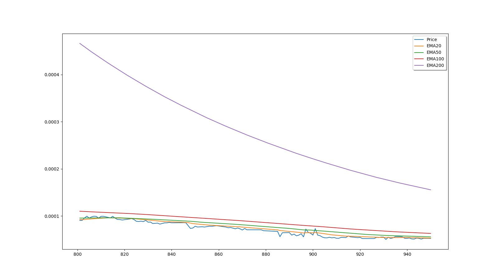 Hi Dollar Exponential Moving Averages