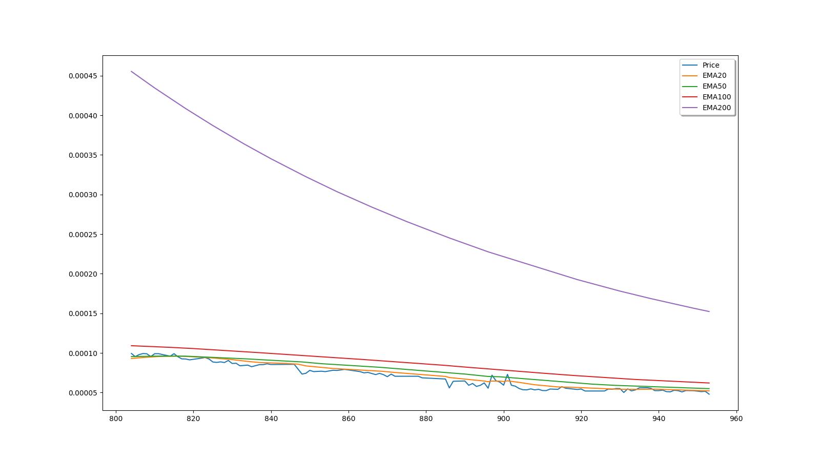 Hi Dollar Exponential Moving Averages