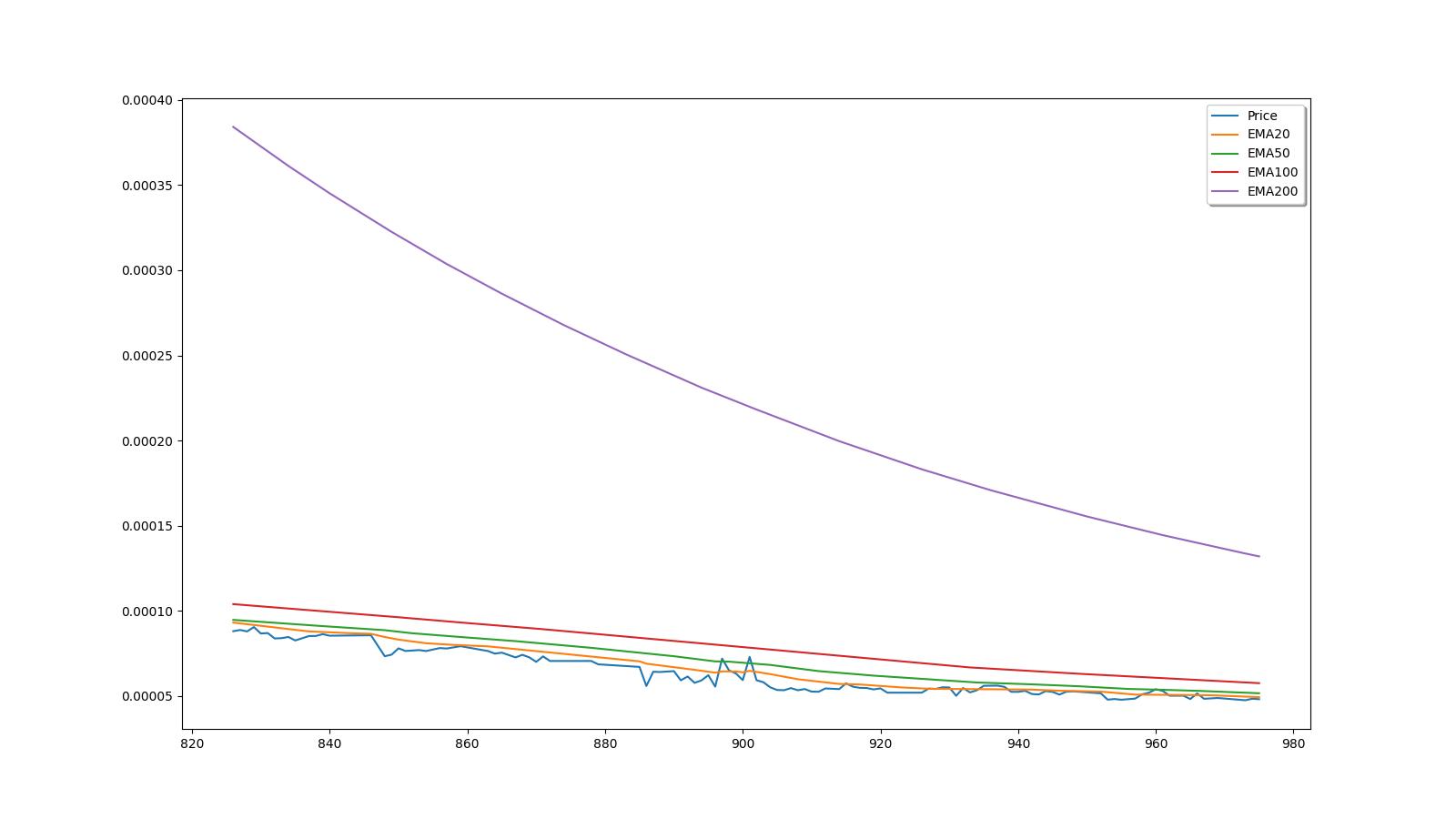 Hi Dollar Exponential Moving Averages