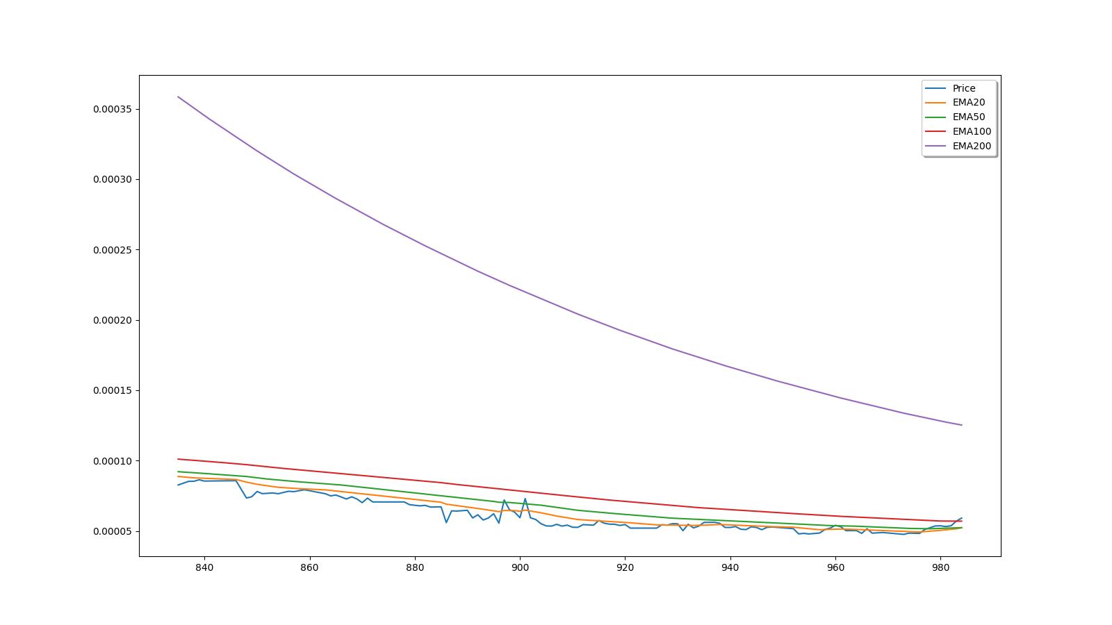 Hi Dollar Exponential Moving Averages