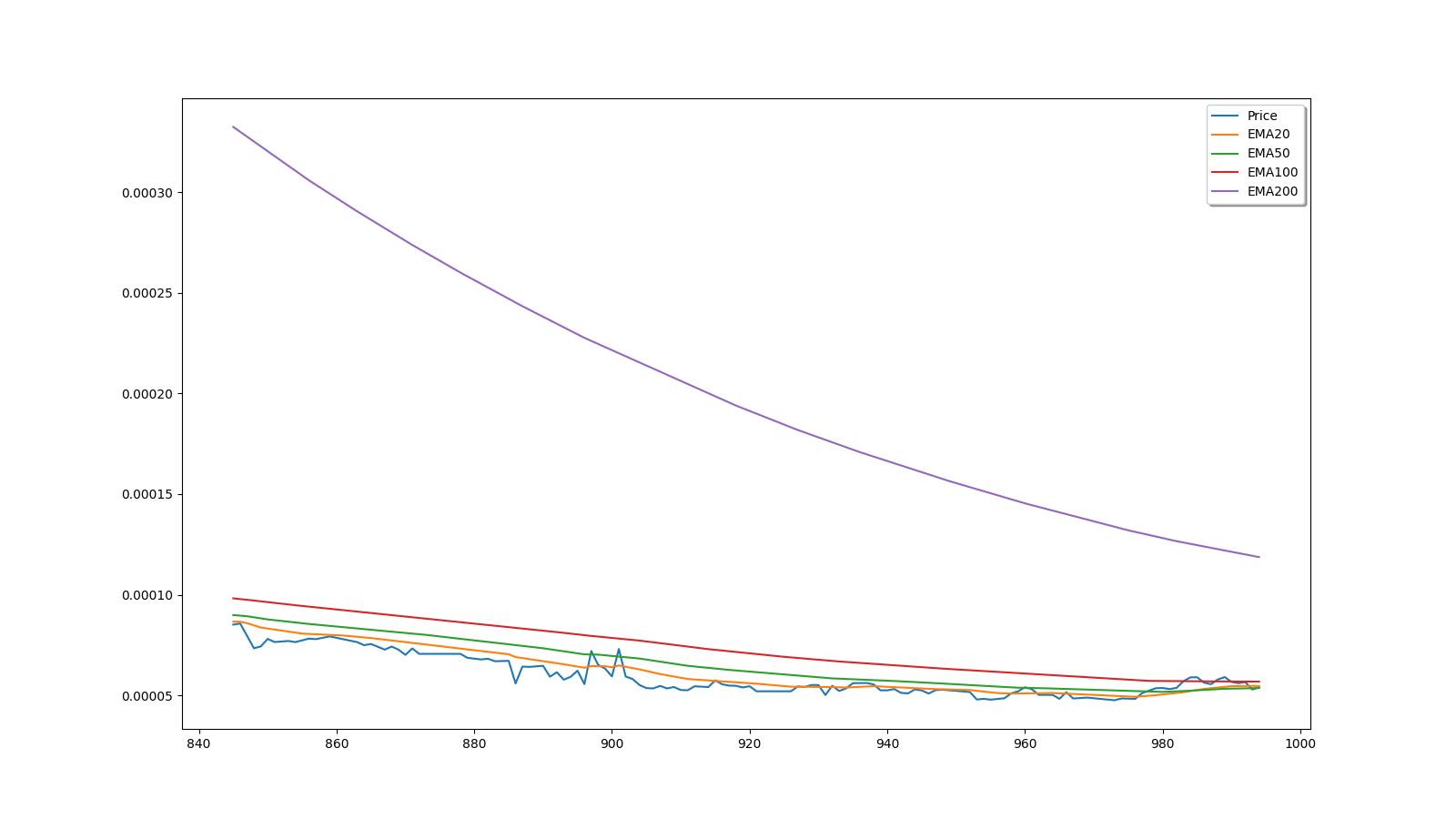 Hi Dollar Exponential Moving Averages