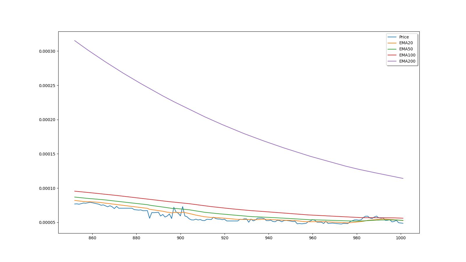 Hi Dollar Exponential Moving Averages