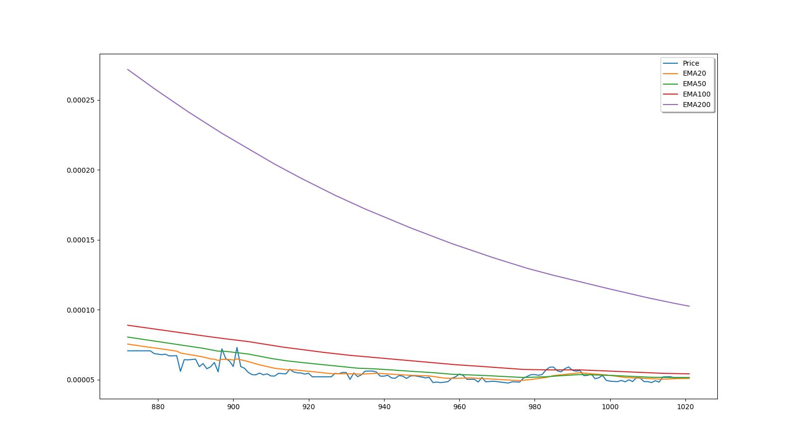 Hi Dollar Exponential Moving Averages