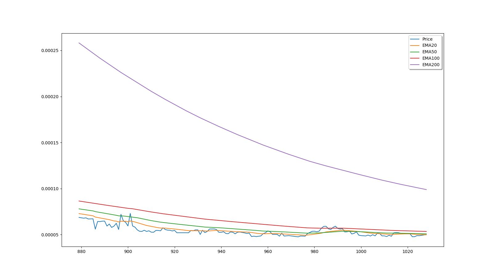 Hi Dollar Exponential Moving Averages
