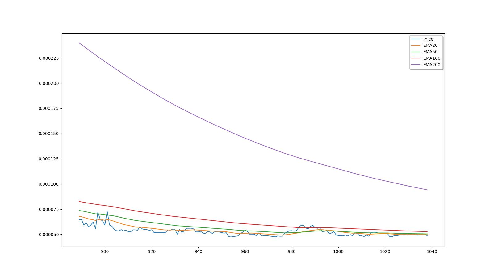 Hi Dollar Exponential Moving Averages