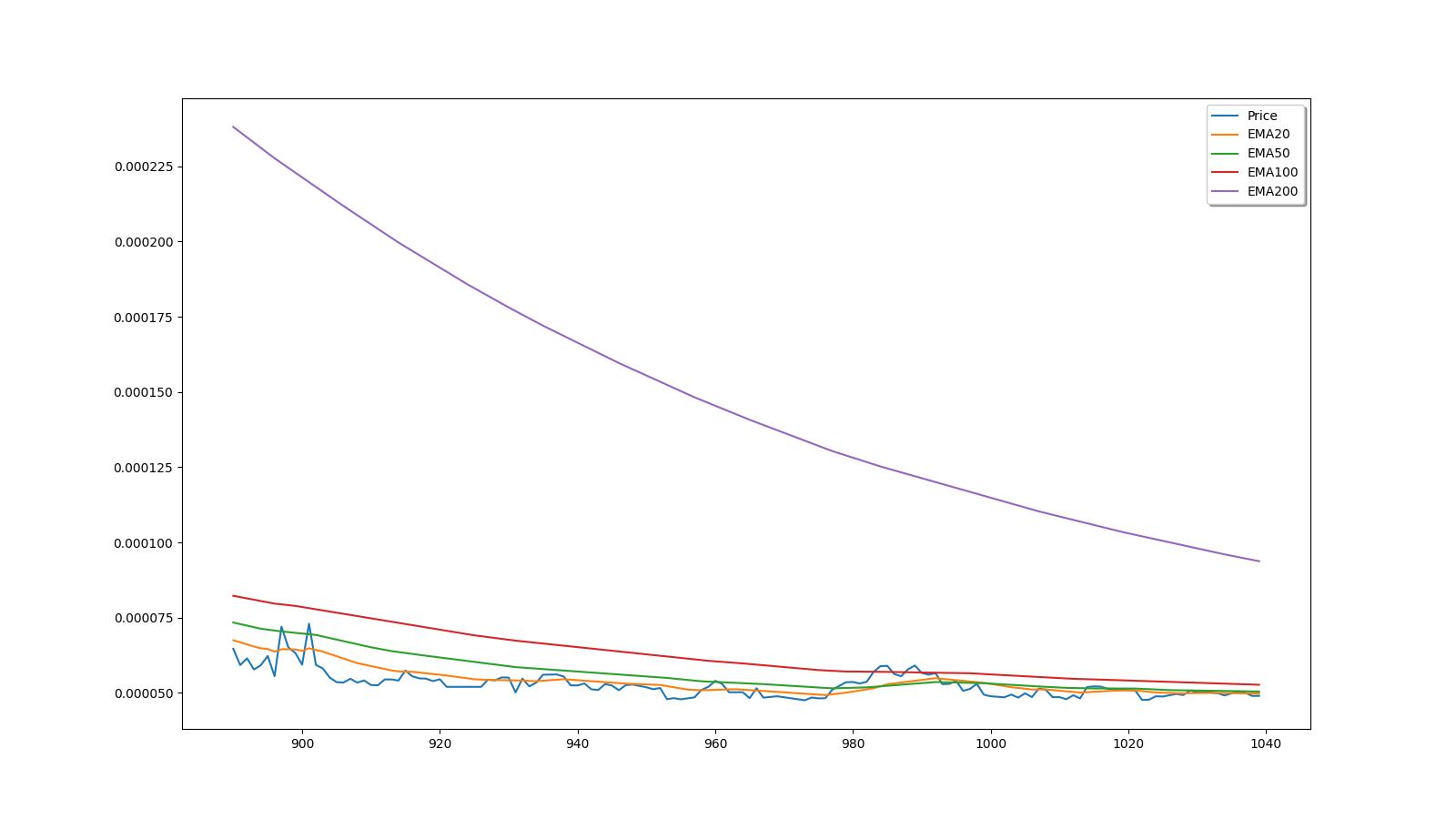 Hi Dollar Exponential Moving Averages
