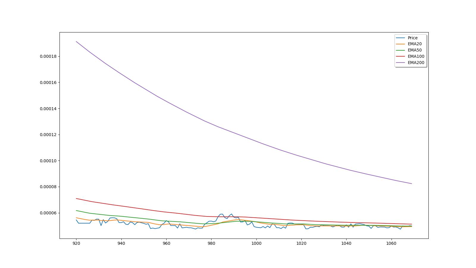 Hi Dollar Exponential Moving Averages