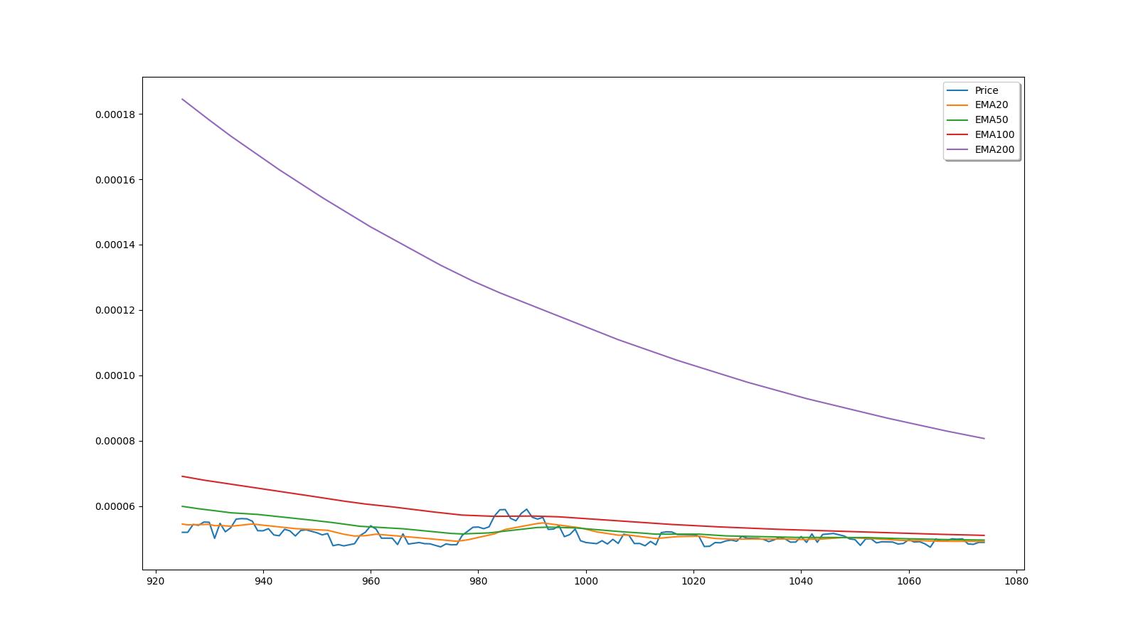 Hi Dollar Exponential Moving Averages