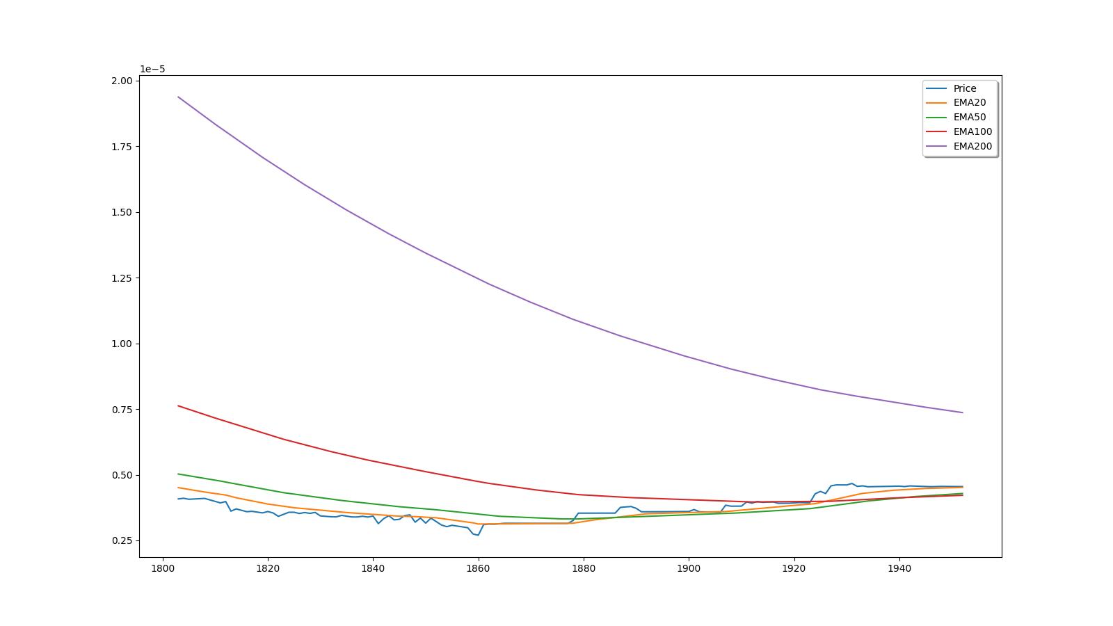 Hiblocks Exponential Moving Averages