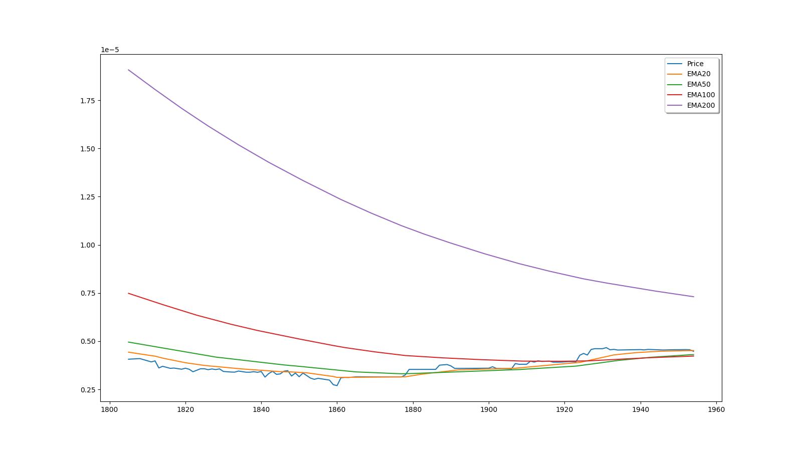 Hiblocks Exponential Moving Averages