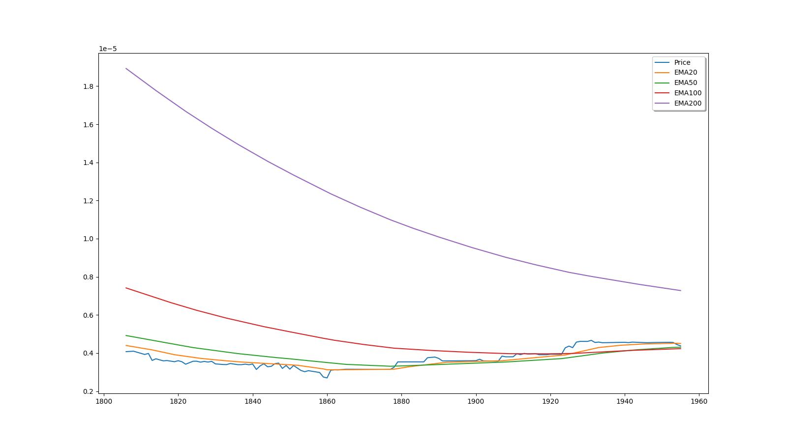 Hiblocks Exponential Moving Averages