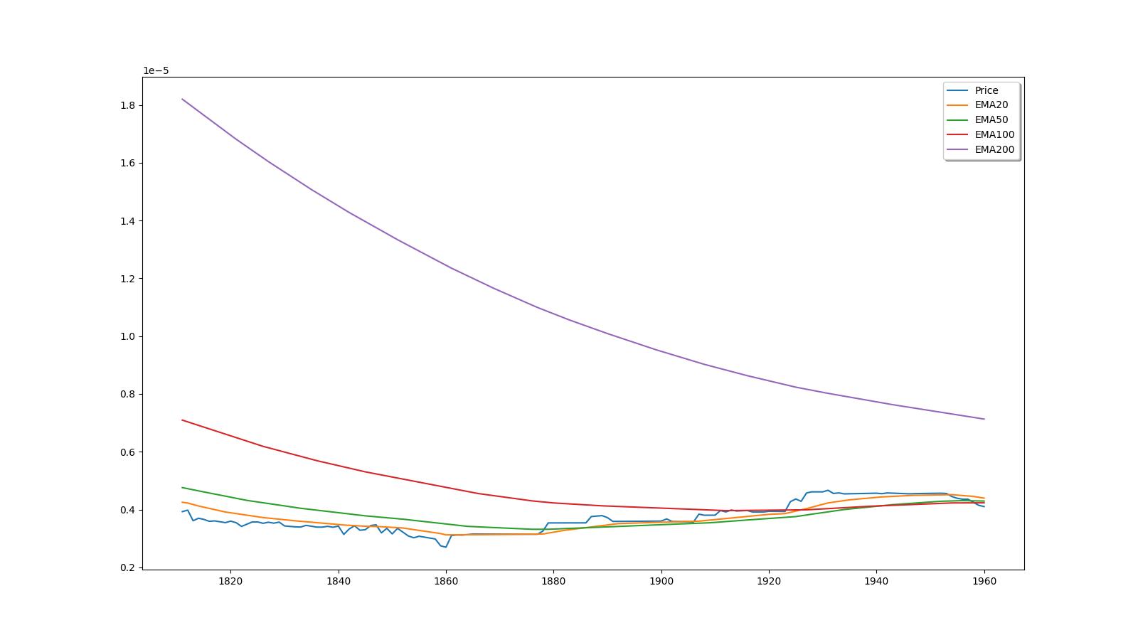 Hiblocks Exponential Moving Averages