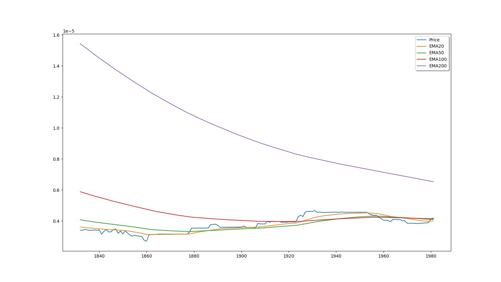 Hiblocks Exponential Moving Averages