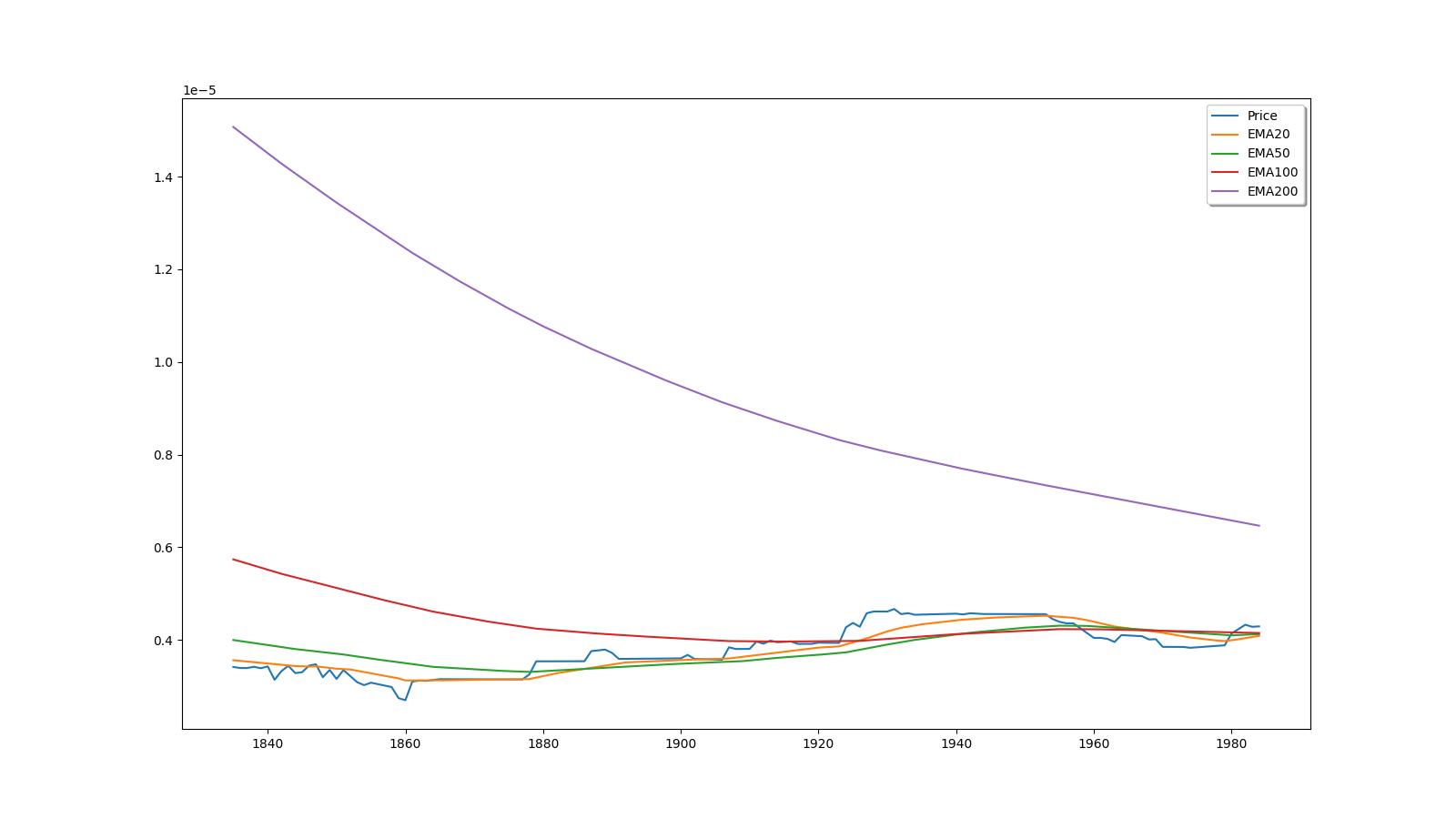 Hiblocks Exponential Moving Averages