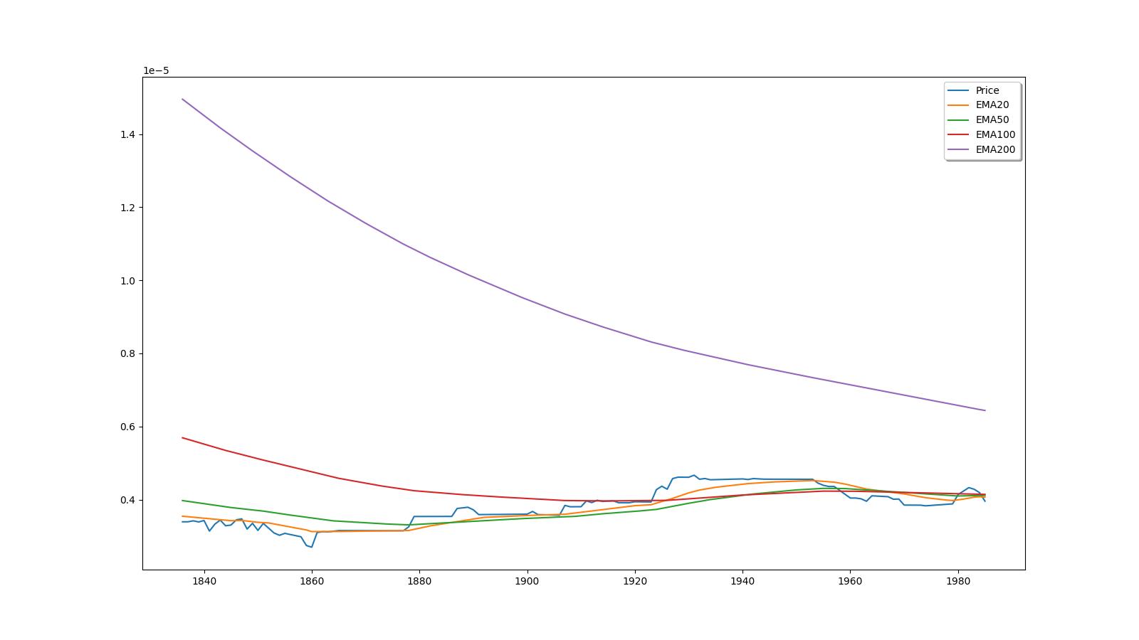 Hiblocks Exponential Moving Averages