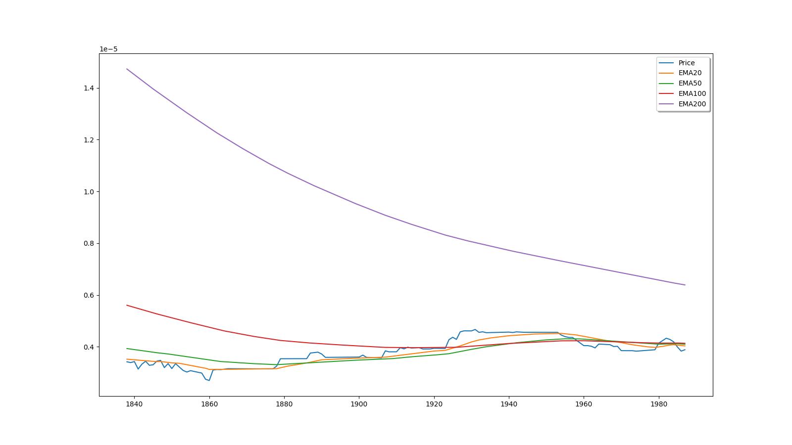Hiblocks Exponential Moving Averages