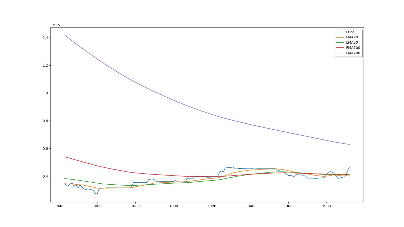Hiblocks Exponential Moving Averages