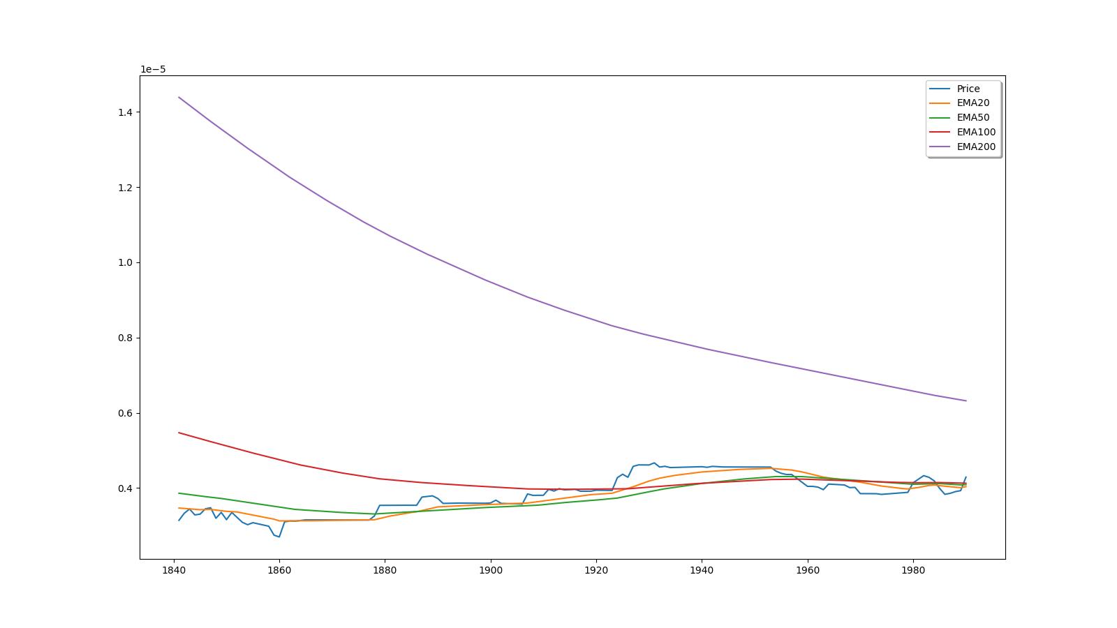 Hiblocks Exponential Moving Averages