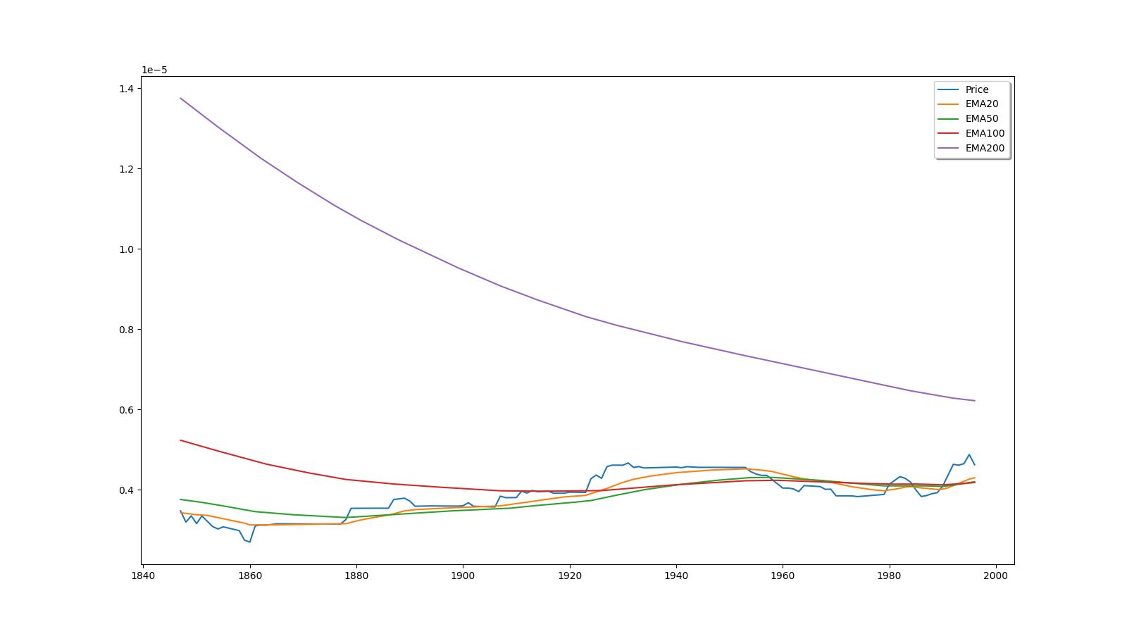 Hiblocks Exponential Moving Averages