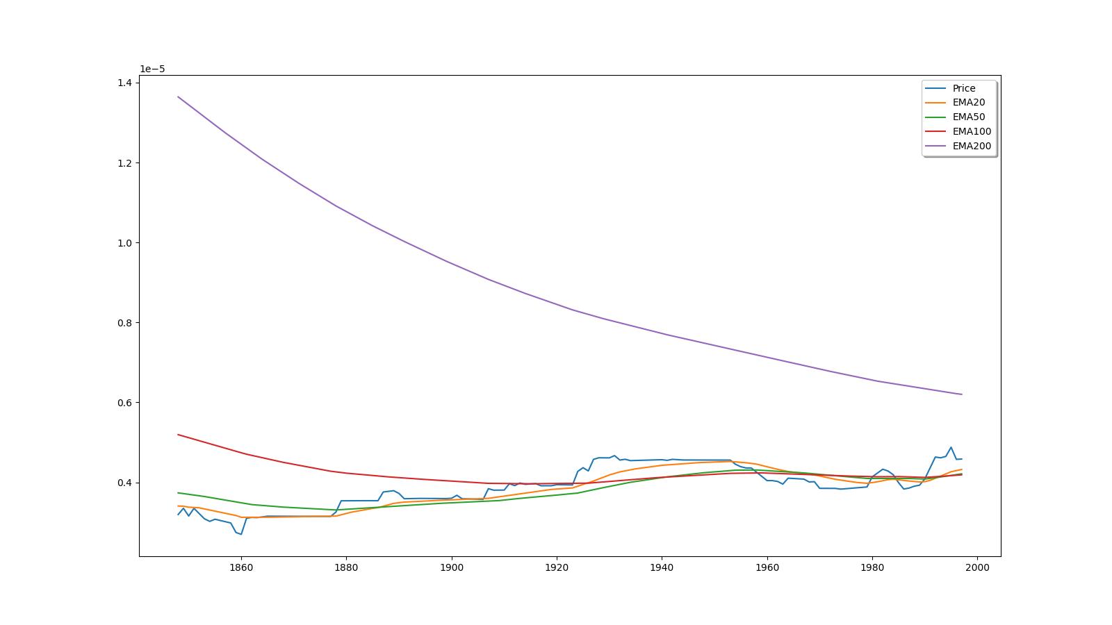 Hiblocks Exponential Moving Averages