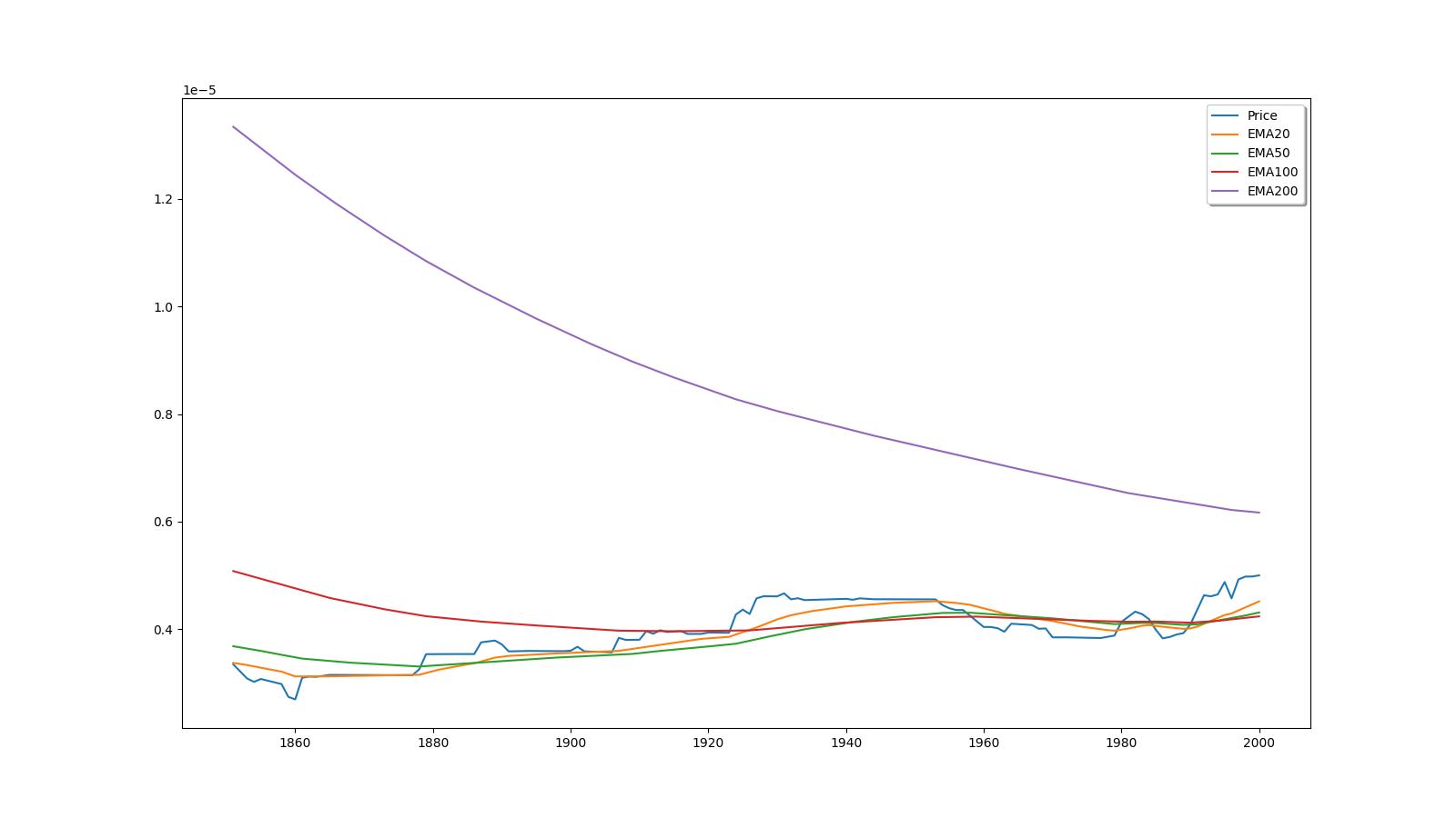 Hiblocks Exponential Moving Averages