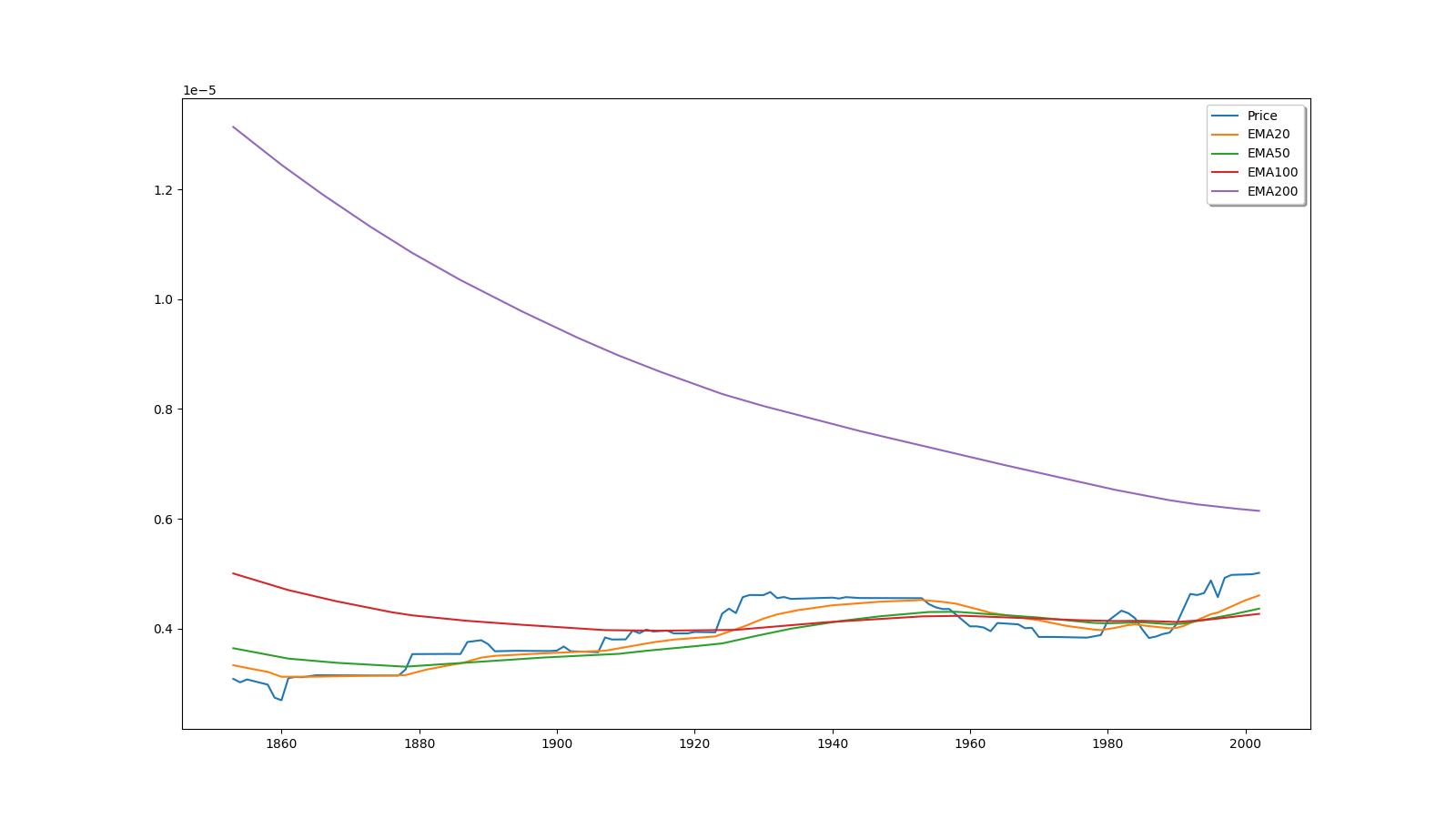 Hiblocks Exponential Moving Averages