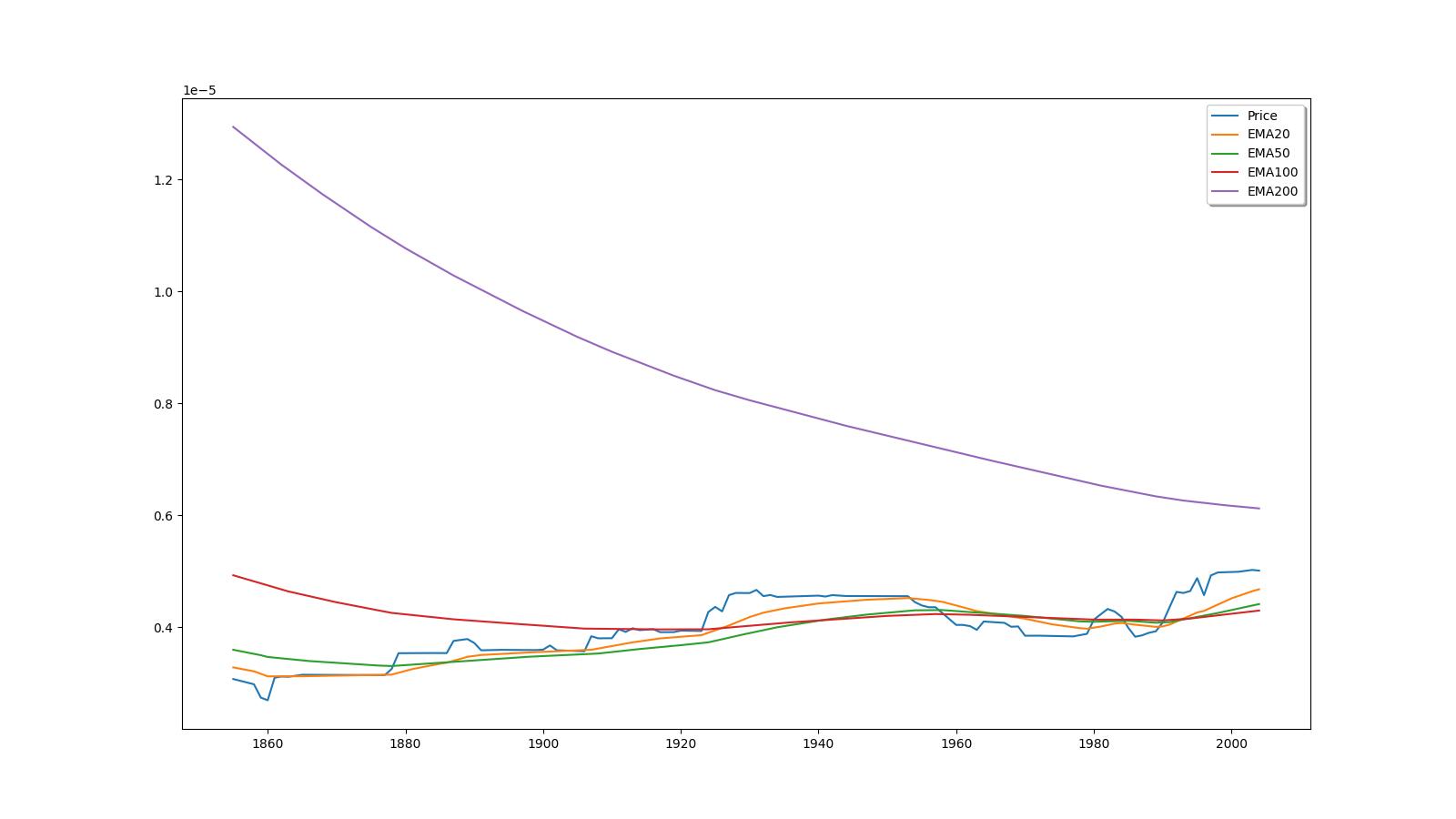 Hiblocks Exponential Moving Averages