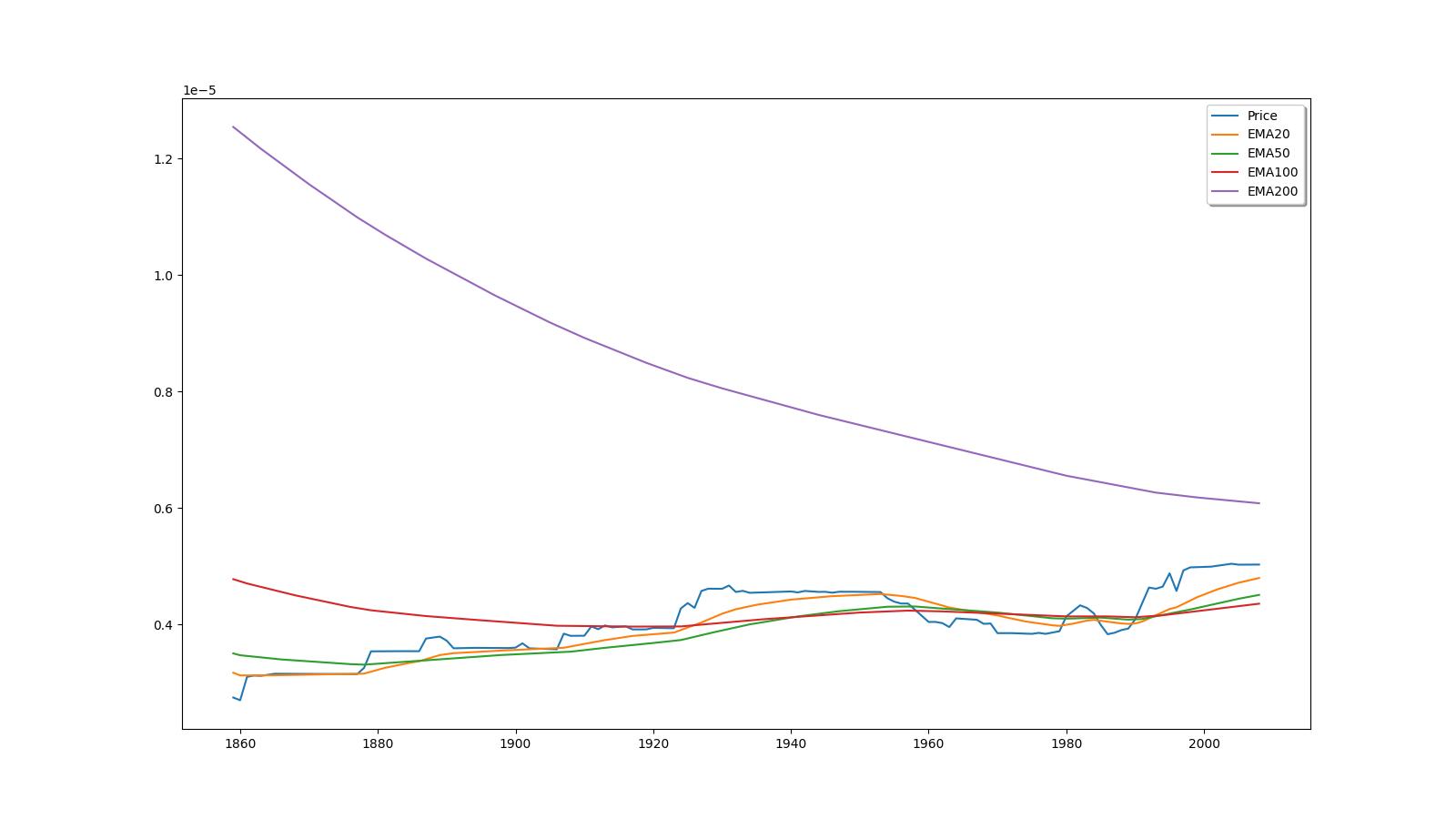 Hiblocks Exponential Moving Averages