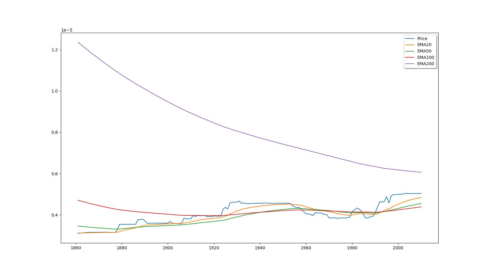 Hiblocks Exponential Moving Averages