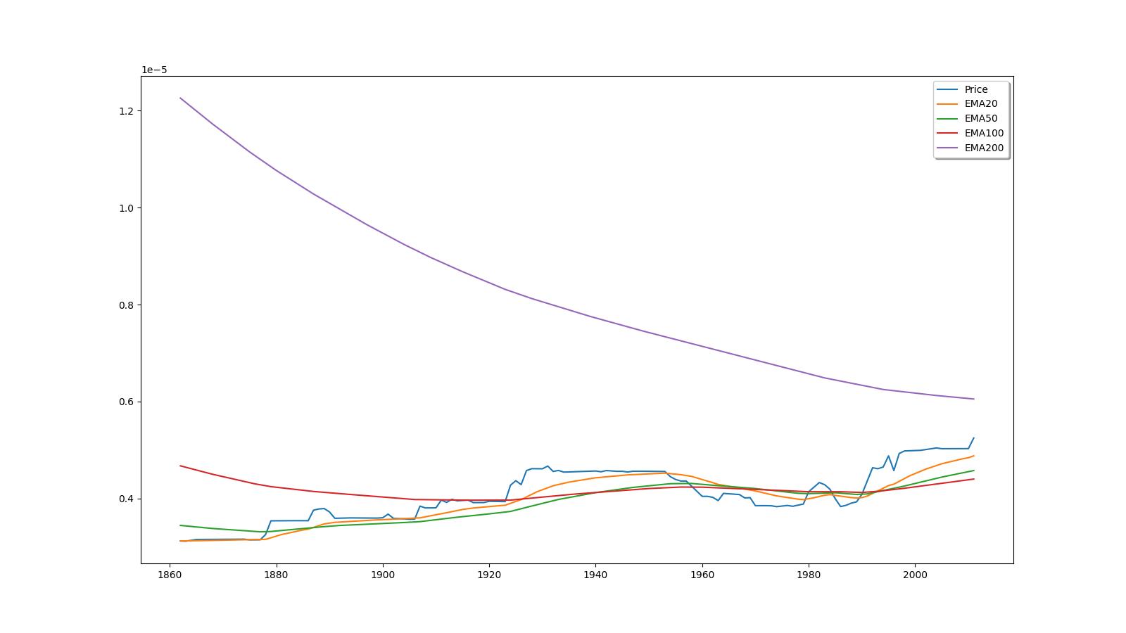 Hiblocks Exponential Moving Averages