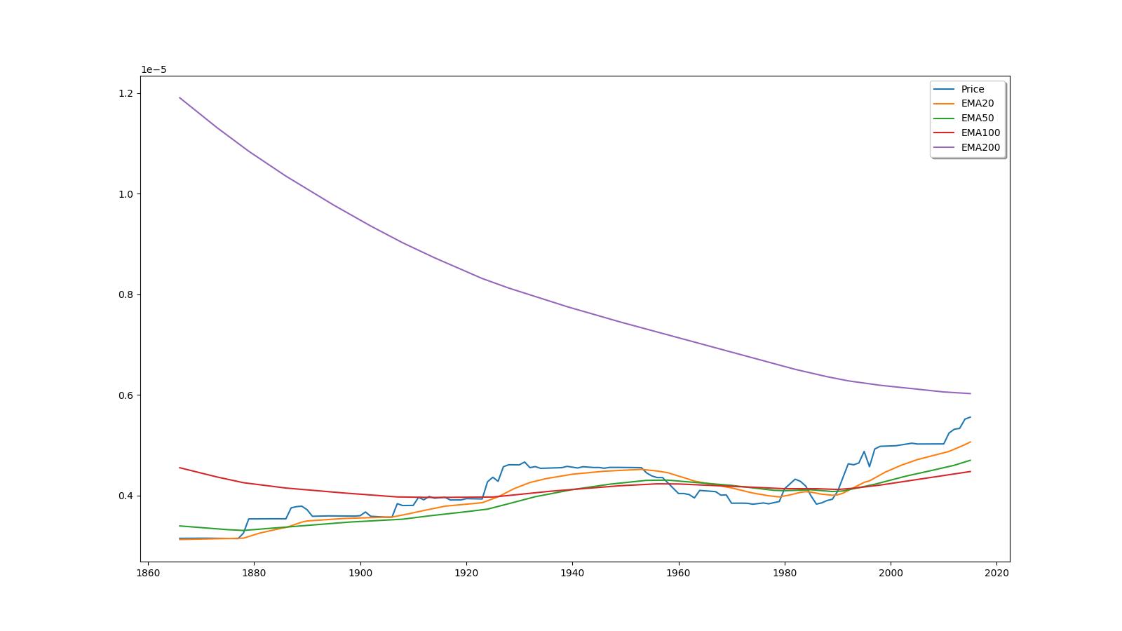 Hiblocks Exponential Moving Averages
