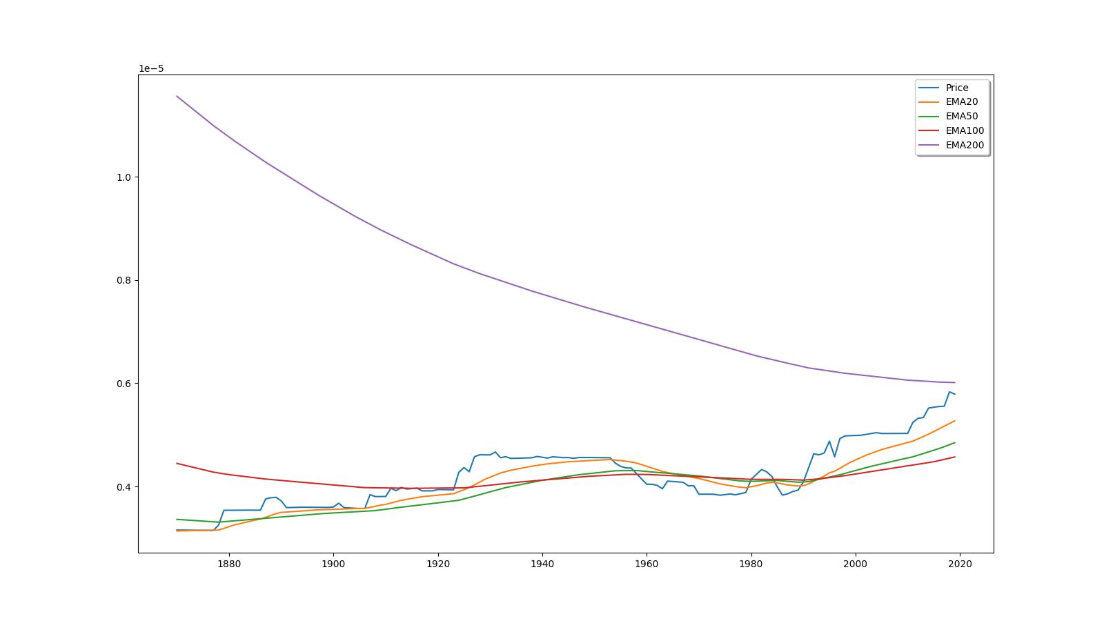 Hiblocks Exponential Moving Averages