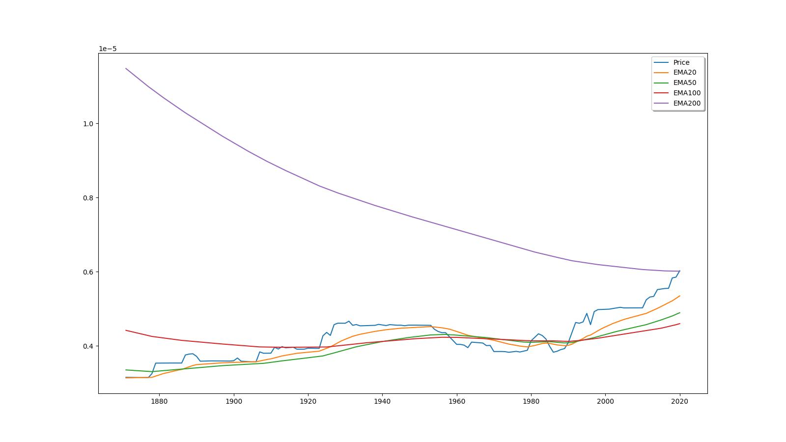 Hiblocks Exponential Moving Averages