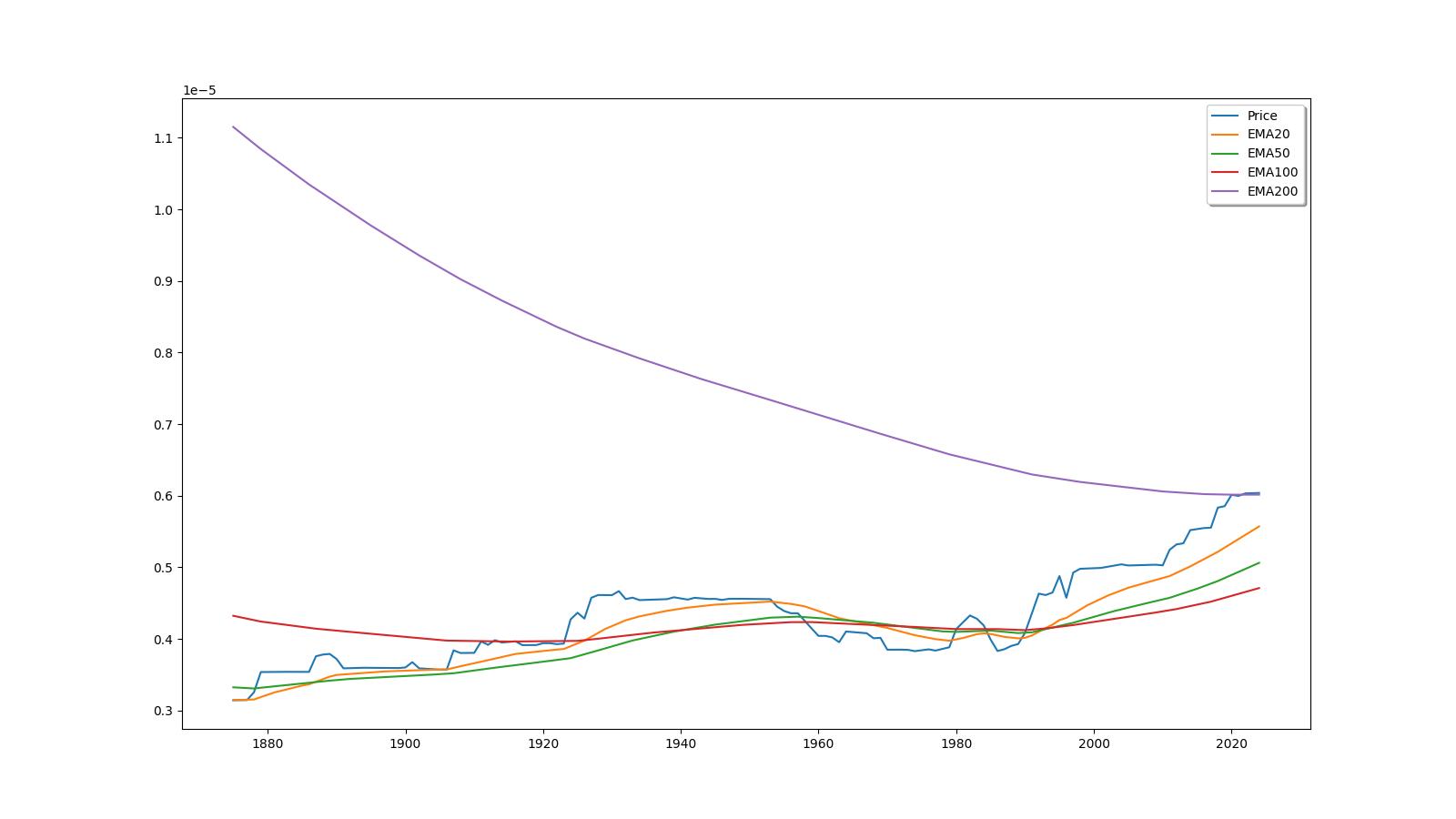 Hiblocks Exponential Moving Averages