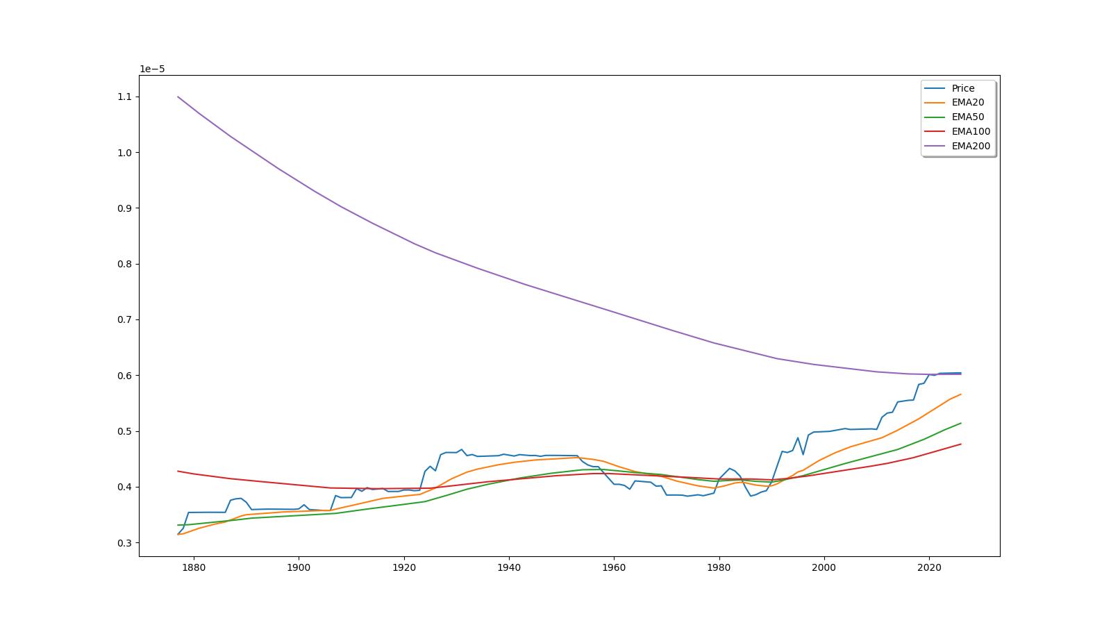 Hiblocks Exponential Moving Averages