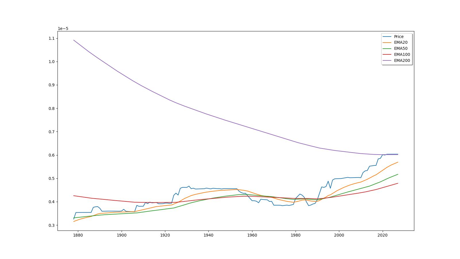 Hiblocks Exponential Moving Averages