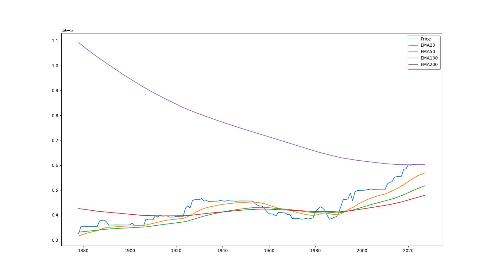 Hiblocks Exponential Moving Averages