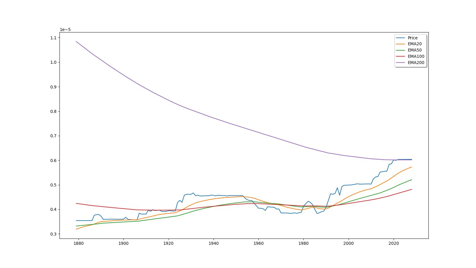 Hiblocks Exponential Moving Averages