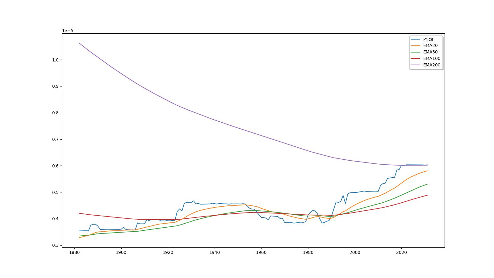 Hiblocks Exponential Moving Averages