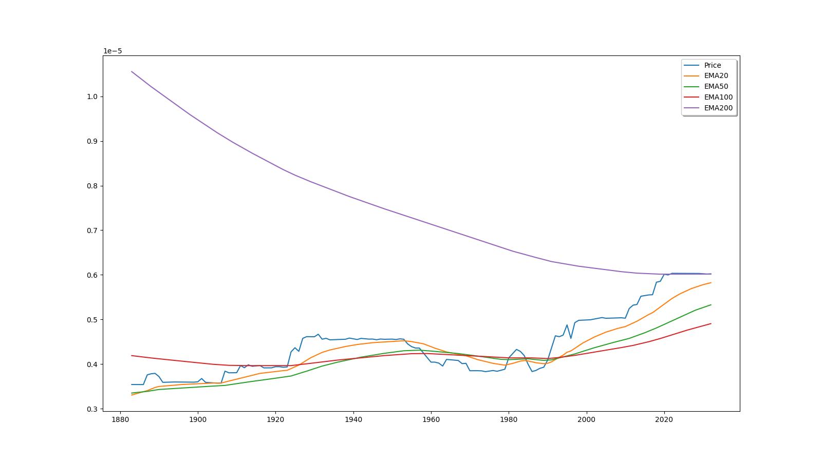 Hiblocks Exponential Moving Averages