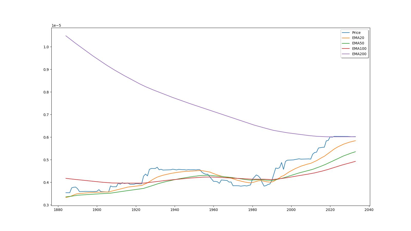 Hiblocks Exponential Moving Averages