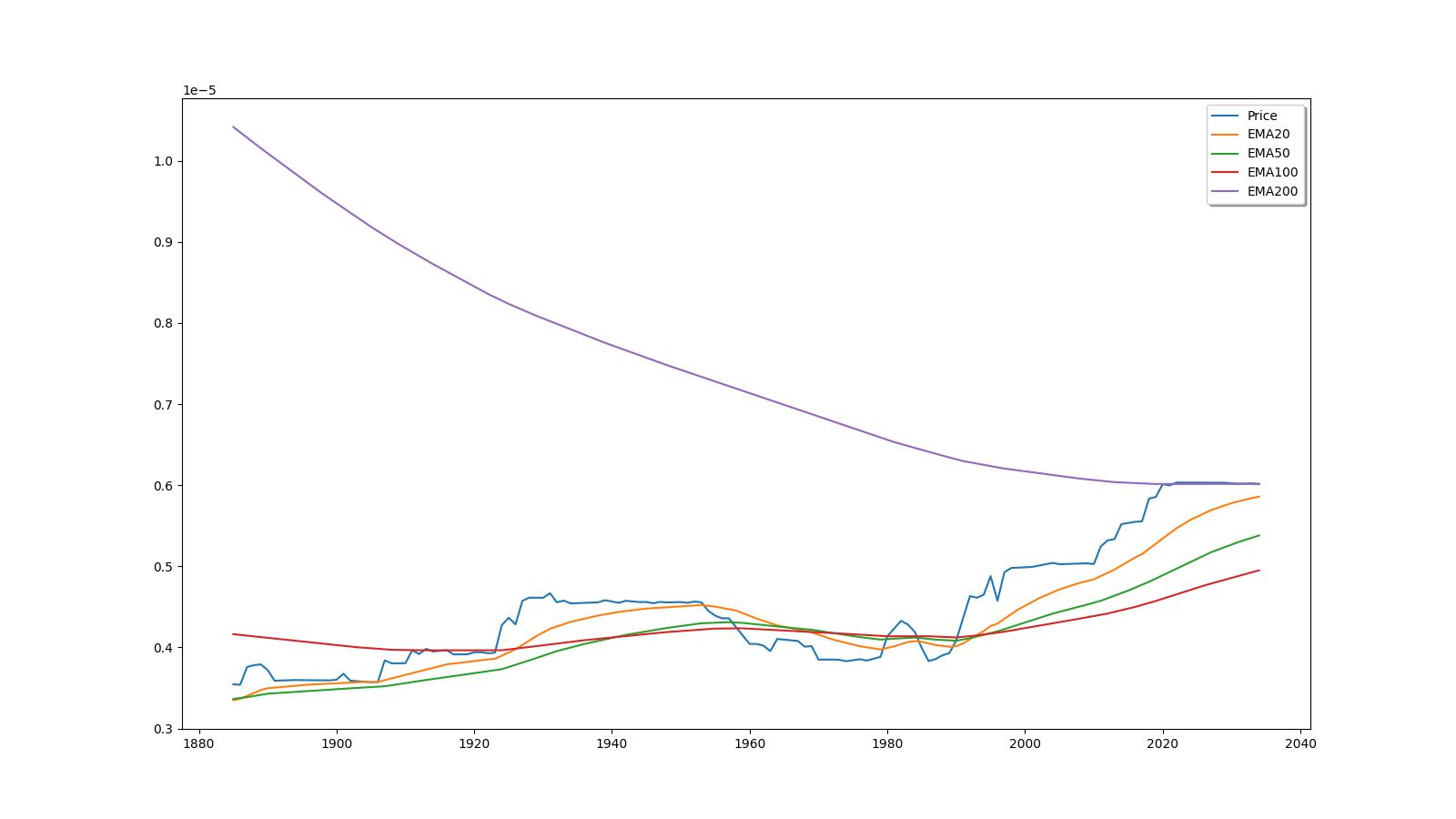 Hiblocks Exponential Moving Averages