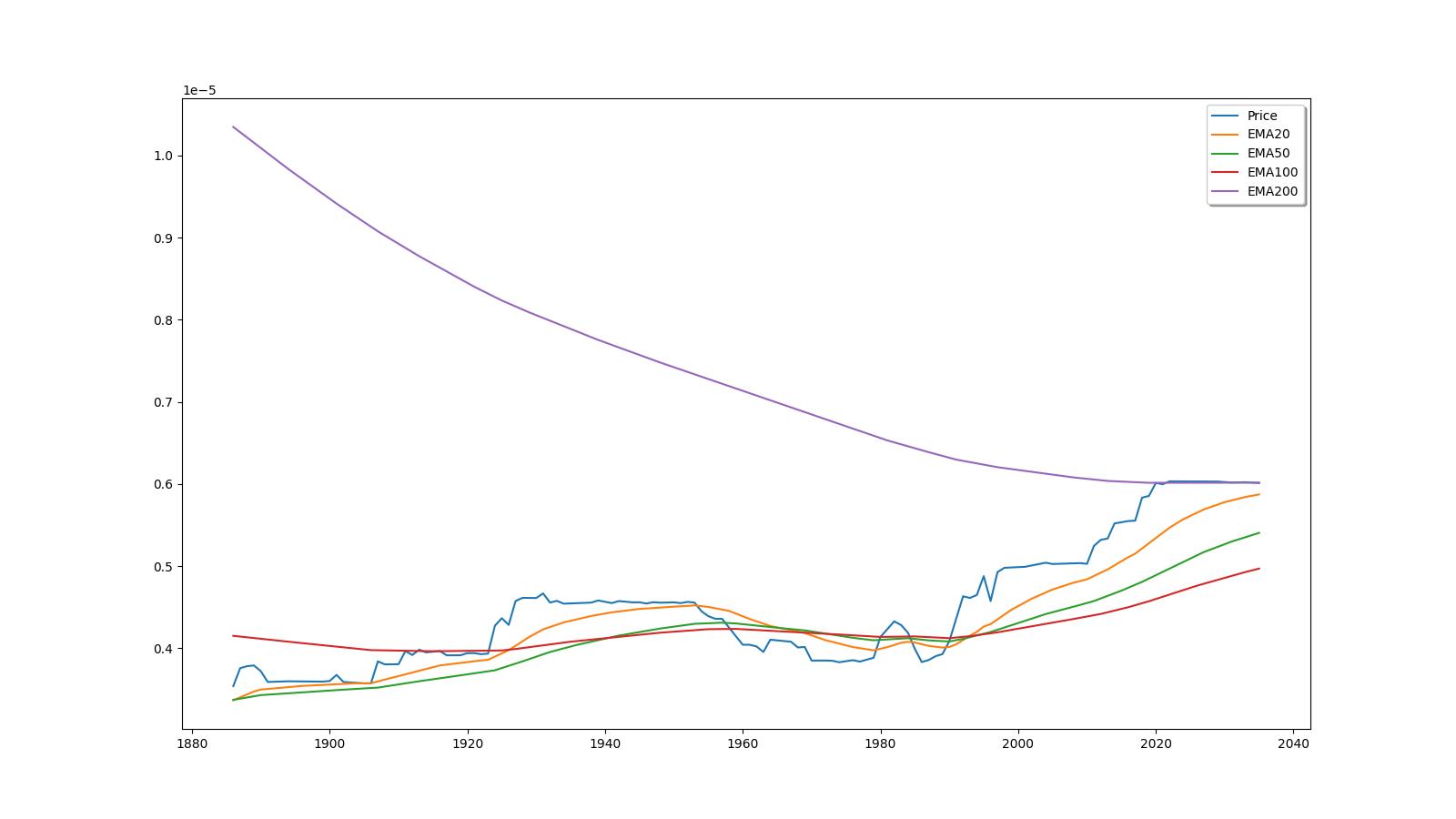 Hiblocks Exponential Moving Averages