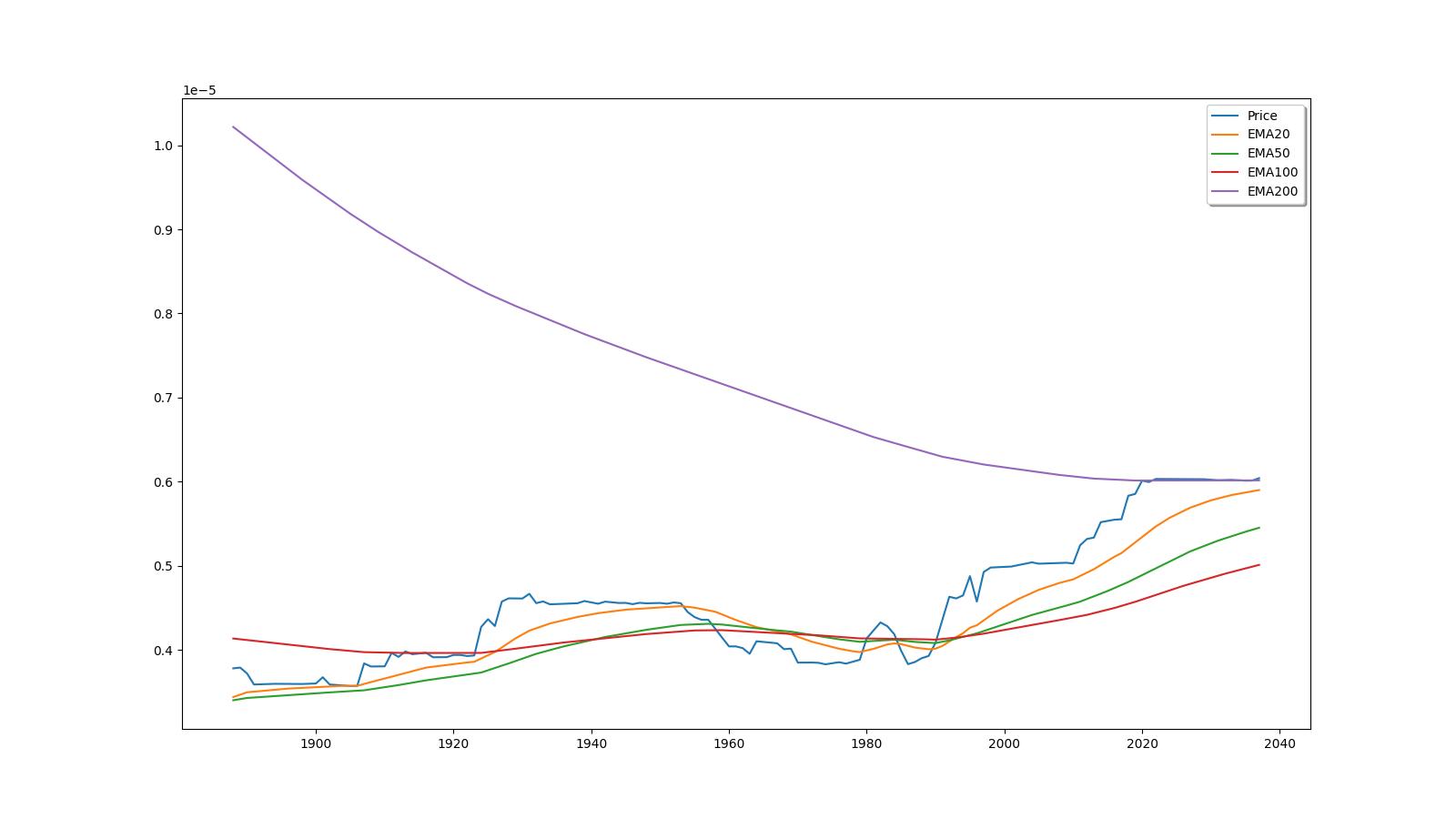 Hiblocks Exponential Moving Averages