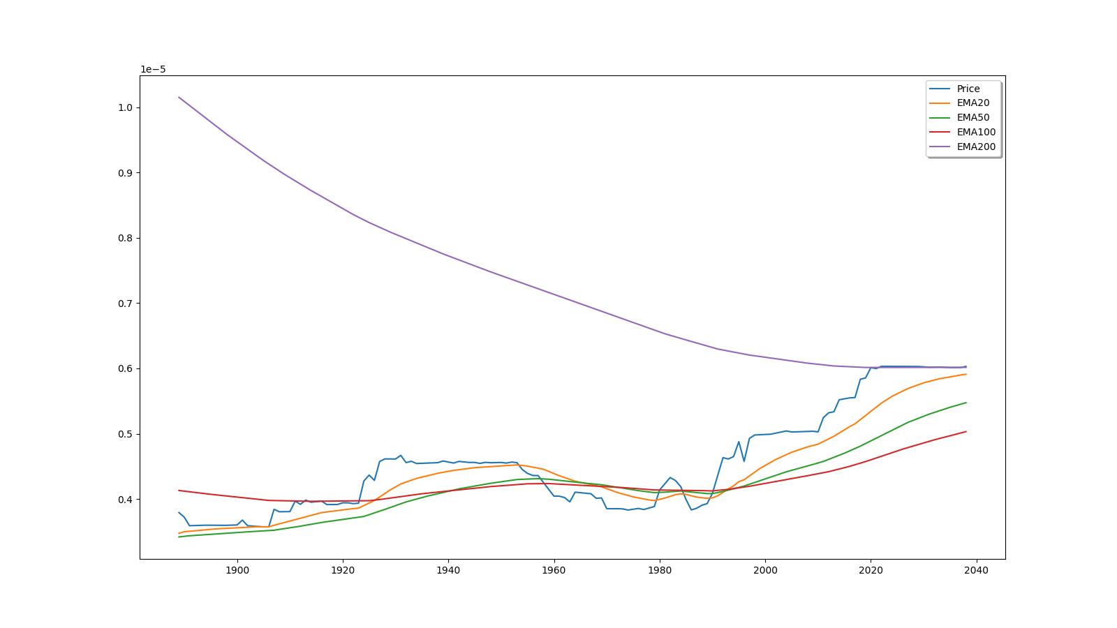 Hiblocks Exponential Moving Averages